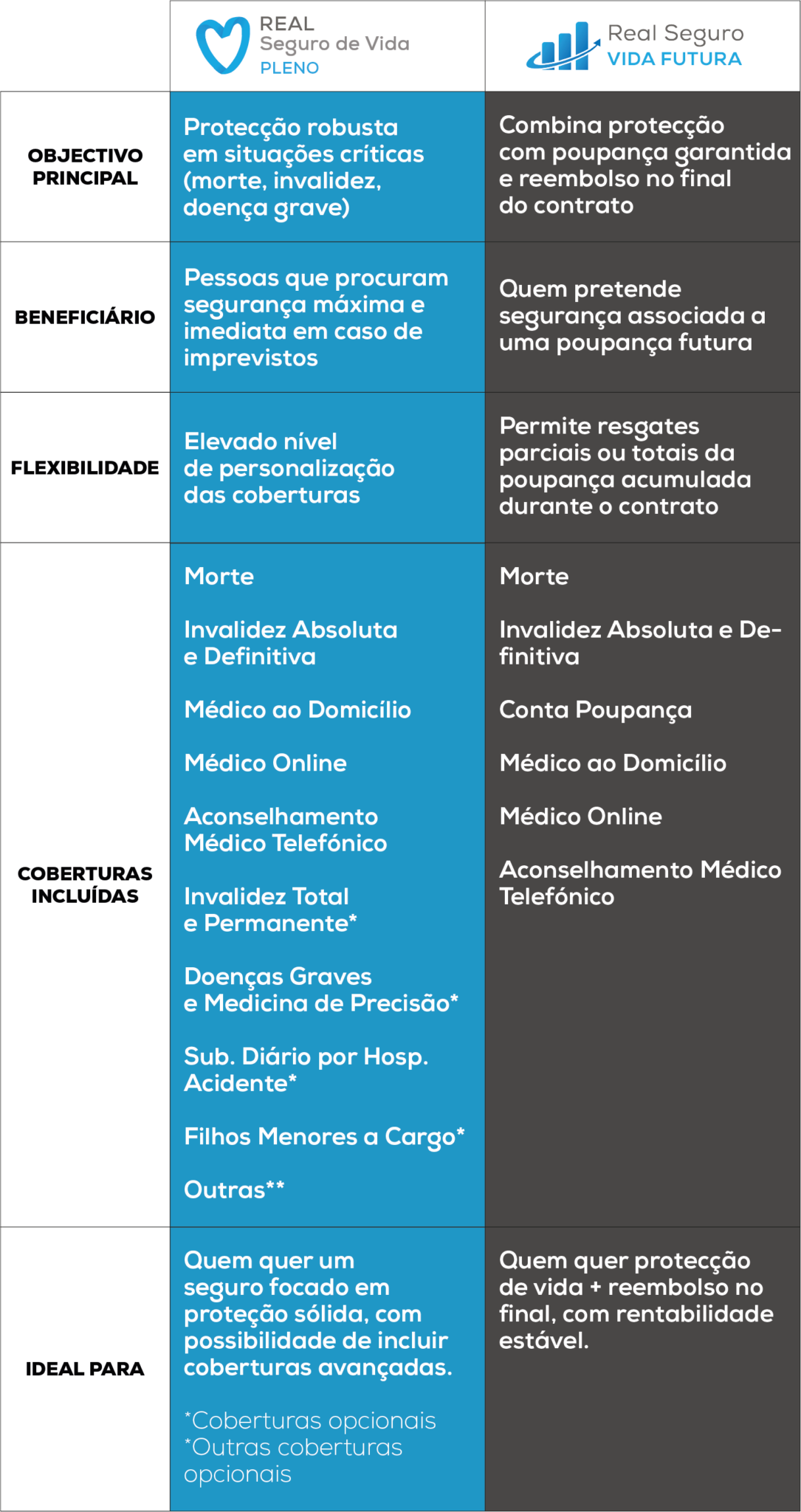 Contratar seguro de vida: como saber que escolhe o melhor